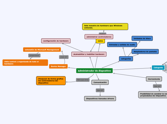 Administrador de dispositivo - Mind Map